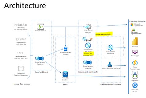 Quickstart Scale Compute In Dedicated Sql Pool Formerly