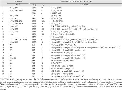 table 4 from matrix isolation infrared spectra and photochemistry of hydantoin semantic scholar