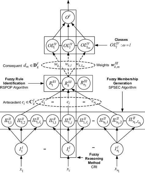 rough set based neuro fuzzy system architecture download scientific diagram