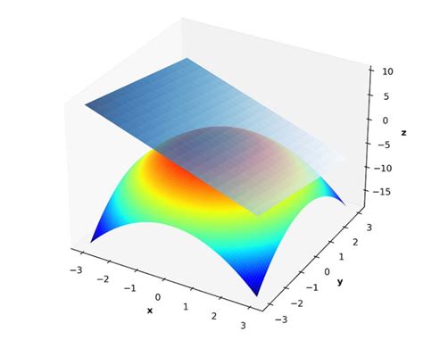 Python Plotting A Tangent Plane In Matplotlib Using Gradients Stack Overflow