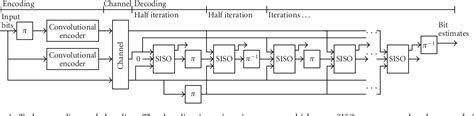 figure 1 from a programmable max log map turbo decoder implementation semantic scholar