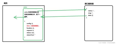 【网络请求之axios】axios的基础用法 axios用法 csdn博客