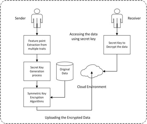 multimodal biometric authentication system framework download scientific diagram