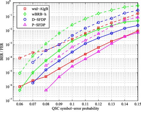 figure 1 from symbol flipping decoding algorithms based on prediction for non binary ldpc codes