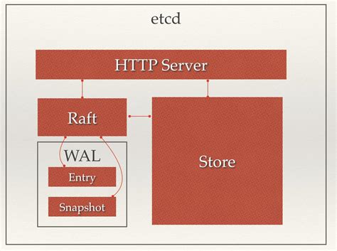 etcd介绍 · kubernetes 学习笔记