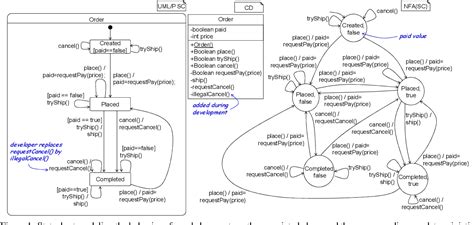 figure 1 from semantic differencing of statecharts for object oriented systems semantic scholar