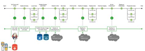 build test deploy with kubernetes ci cd
