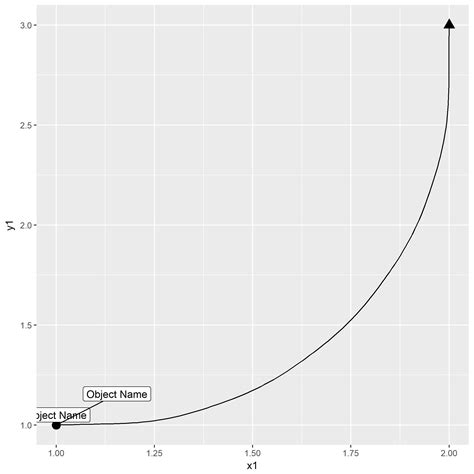 R Add Labels To The Center Of A Geomcurve Line Ggplot Stack Overflow