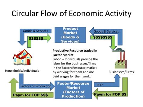 Circular Flow Model Economy Diagram Circular Flow Model