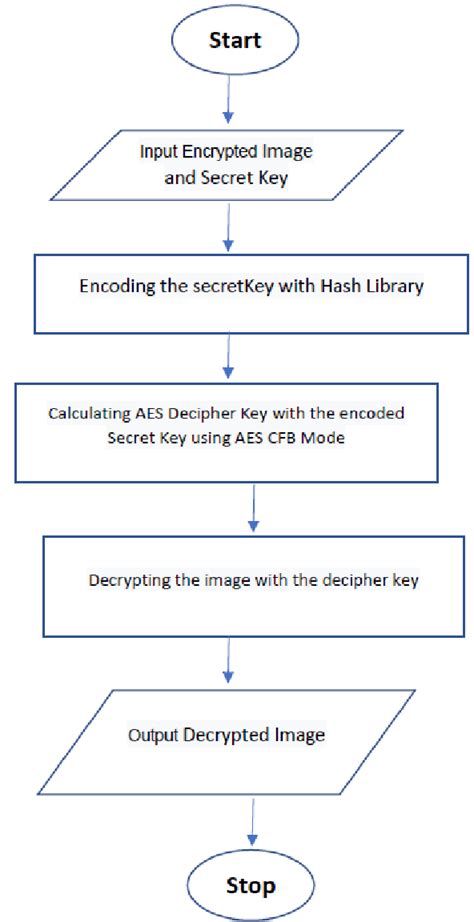 aes decryption flowchart 7 logistic map encryption process starts as download scientific