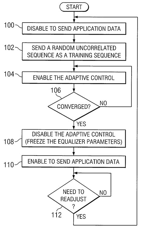 method and system for on line data pattern compensated adaptive equalizer control eureka