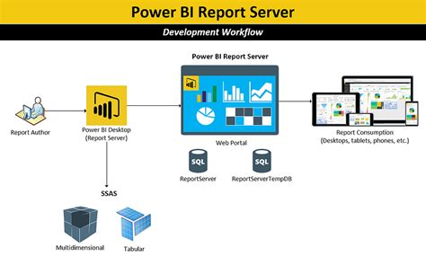 How To Insert A Live Power Bi Report From Sql Server Reporting Services