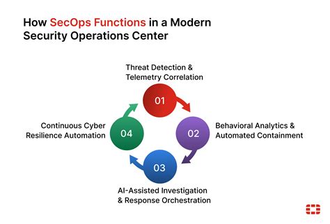 What Is Secops Security Operations Meaning And Benefits Fortinet